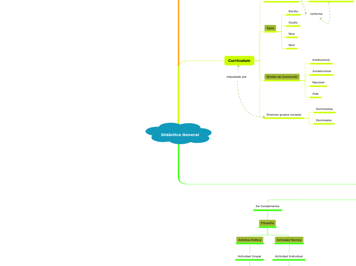 Didáctica General - Mind Map